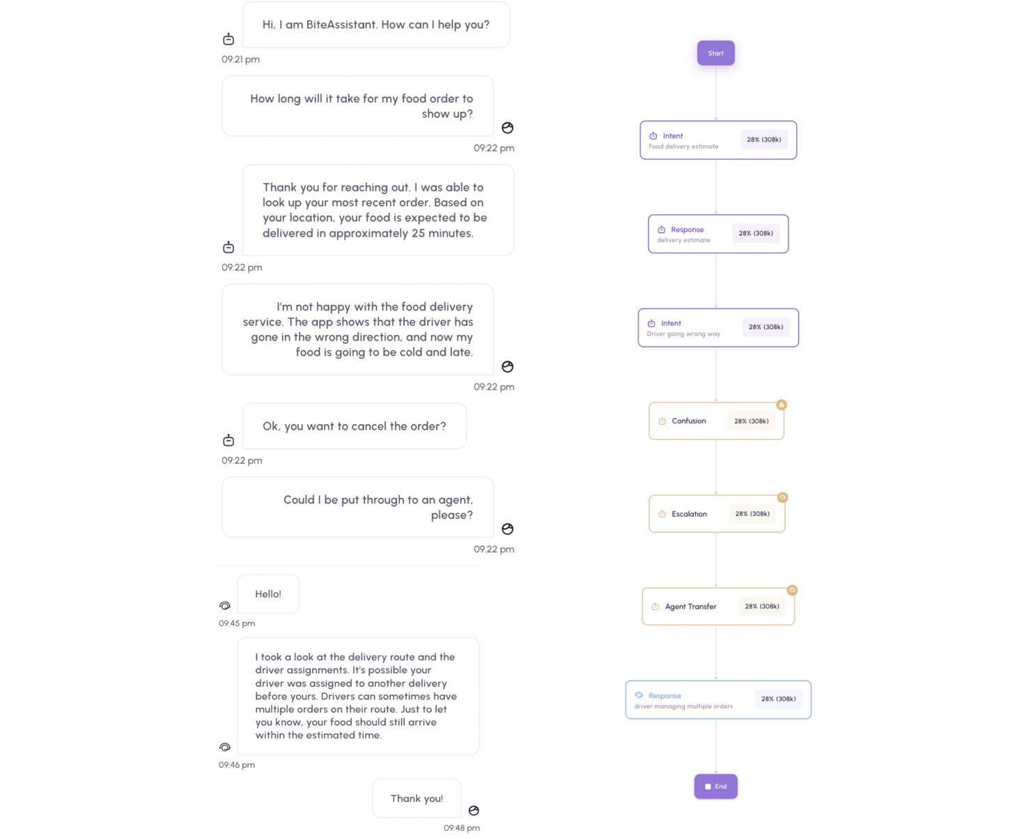 Conversation Flows in the age of Gen AI