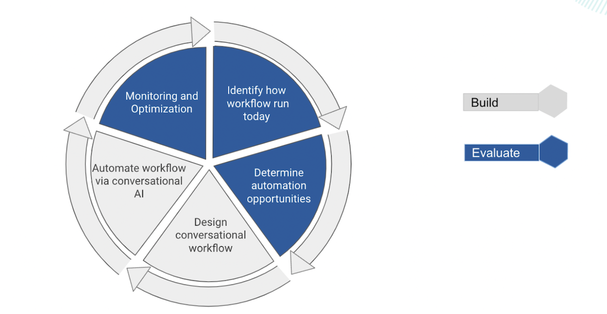 Measure and Evaluate LLM Bots