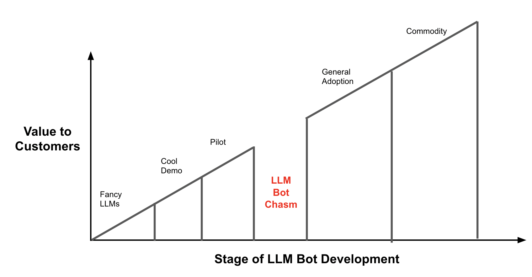 Measure and Evaluate LLM Bots