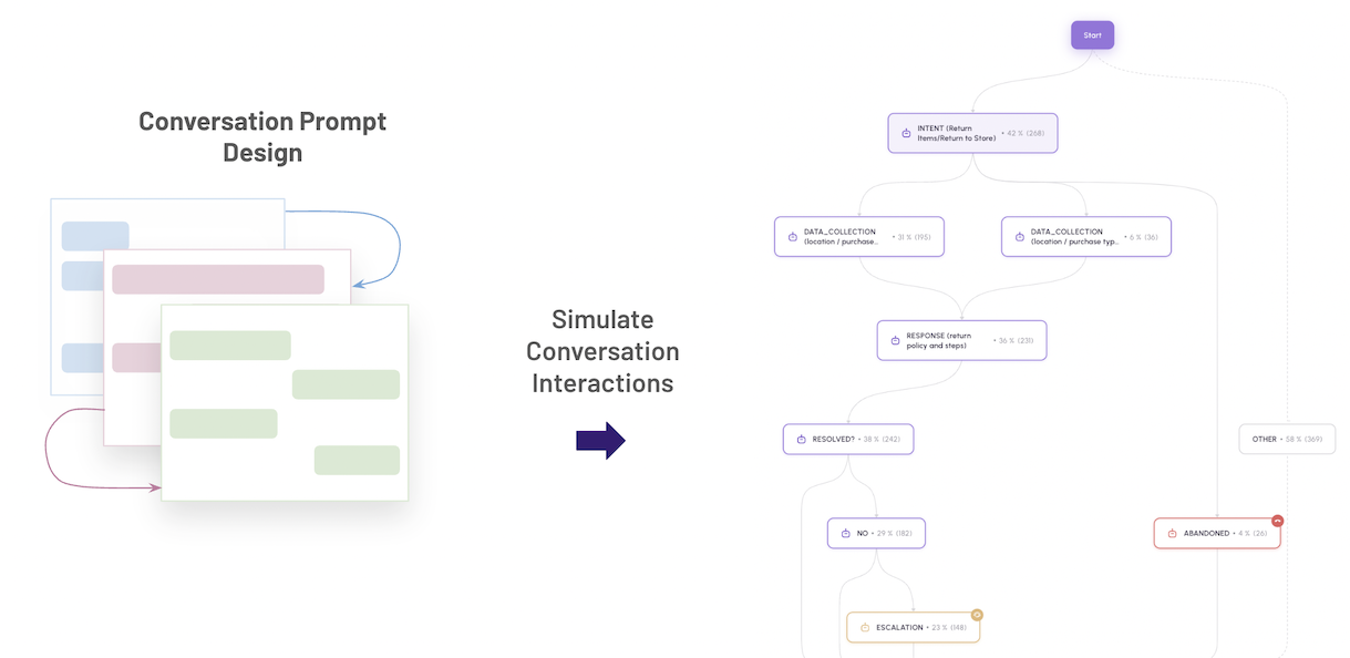 Measure and Evaluate LLM Bots